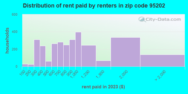 95202 Zip Code (Stockton, California) Profile - homes, apartments ...