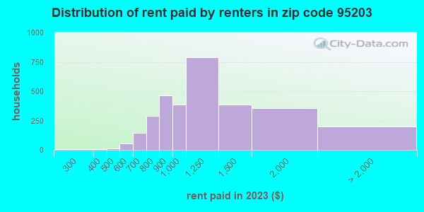 95203 Zip Code (Stockton, California) Profile - homes, apartments ...