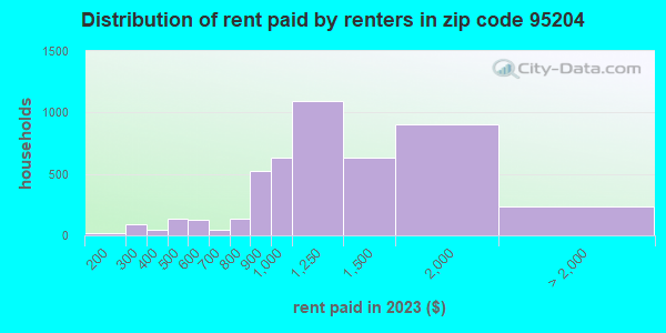 95204 Zip Code (Stockton, California) Profile - homes, apartments ...