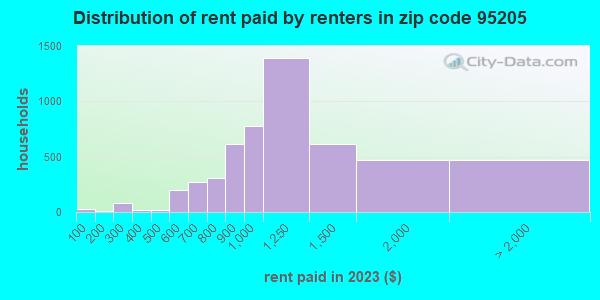 95205 Zip Code (Stockton, California) Profile - homes, apartments ...