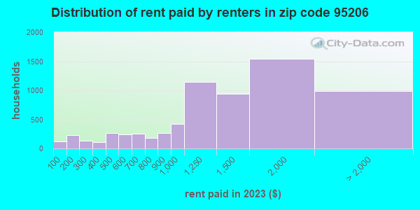 95206 Zip Code (Stockton, California) Profile - homes, apartments ...