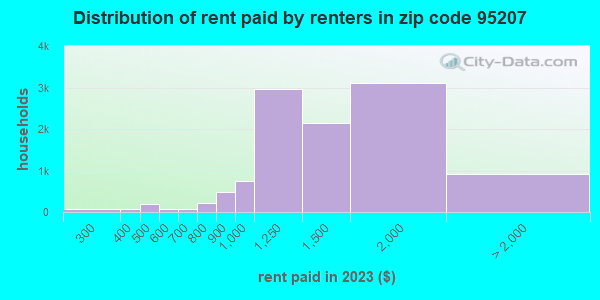 95207 Zip Code (Stockton, California) Profile - homes, apartments ...