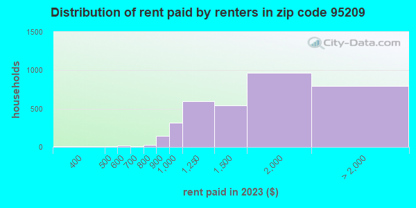 95209 Zip Code (Stockton, California) Profile - homes, apartments ...