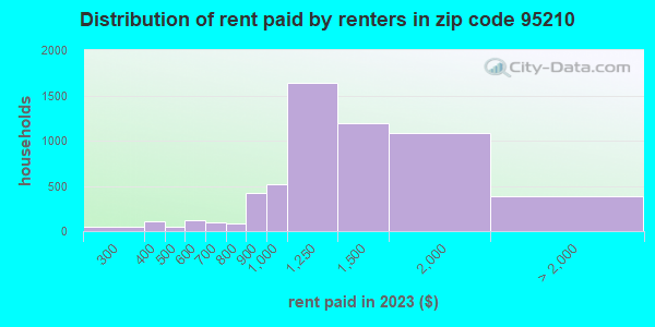 95210 Zip Code (Stockton, California) Profile - homes, apartments ...