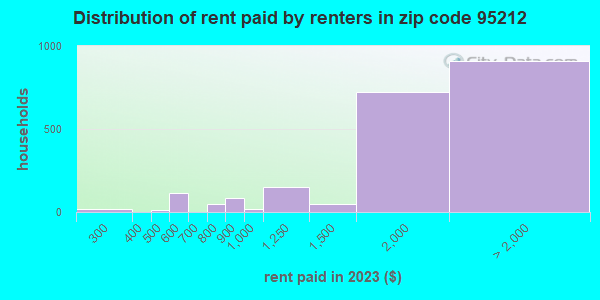 95212 Zip Code (Stockton, California) Profile - homes, apartments ...