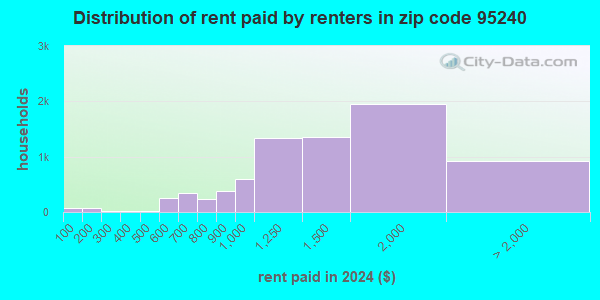 95240 Zip Code (Lodi, California) Profile - homes, apartments, schools ...