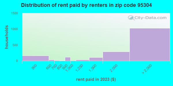 95304 Zip Code (Tracy, California) Profile - homes, apartments, schools ...