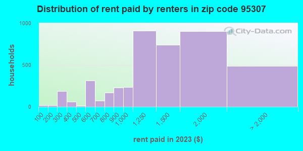 95307 Zip Code (Ceres, California) Profile - homes, apartments, schools ...