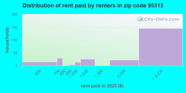 95313 Zip Code (Crows Landing, California) Profile - homes, apartments ...