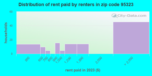 95323 Zip Code (Hickman, California) Profile - homes, apartments ...