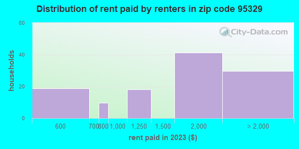 95329 Zip Code (Lake Don Pedro, California) Profile - homes, apartments, schools, population ...