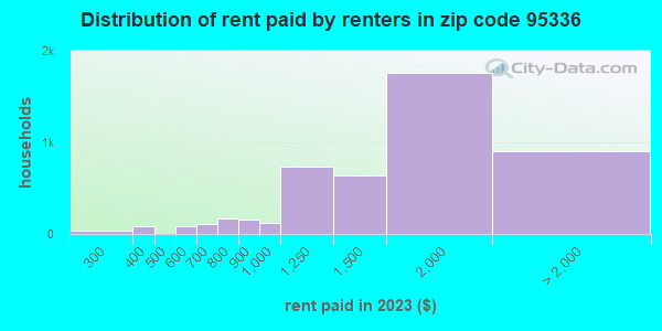 95336 Zip Code (Manteca, California) Profile - homes, apartments ...