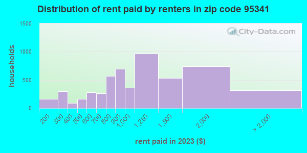 95341 Zip Code (Merced, California) Profile - homes, apartments ...