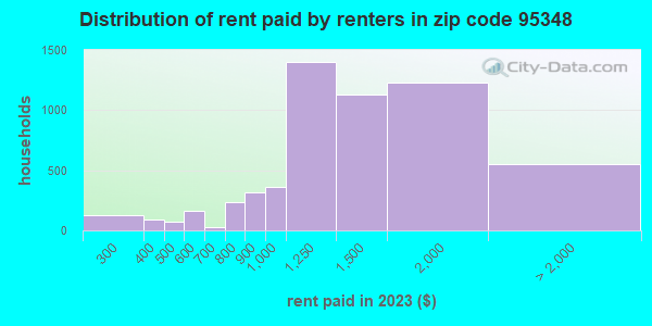 95348 Zip Code (Merced, California) Profile - homes, apartments ...
