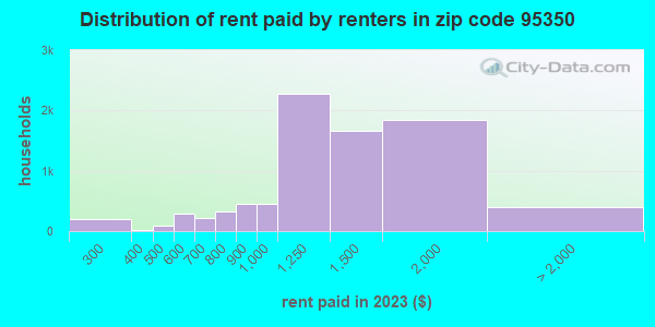 95350 Zip Code (Modesto, California) Profile - homes, apartments ...