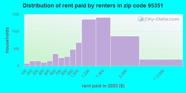 95351 Zip Code (Modesto, California) Profile - homes, apartments ...