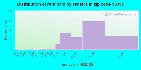 95355 Zip Code (Modesto, California) Profile - homes, apartments ...