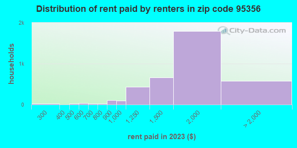 95356 Zip Code (Modesto, California) Profile - homes, apartments ...
