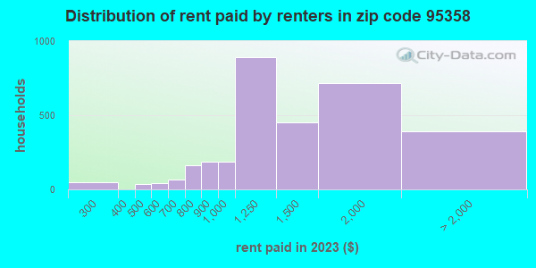95358 Zip Code (Modesto, California) Profile - homes, apartments ...