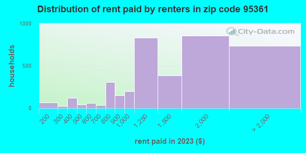 95361 Zip Code (Oakdale, California) Profile - homes, apartments ...