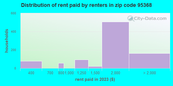 95368 Zip Code (Salida, California) Profile - homes, apartments ...