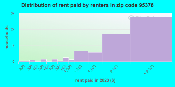 95376 Zip Code (Tracy, California) Profile - homes, apartments, schools ...