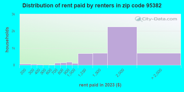 95382 Zip Code (Turlock, California) Profile - homes, apartments ...