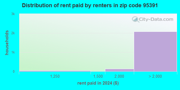 95391 Zip Code (Mountain House, California) Profile - homes, apartments ...