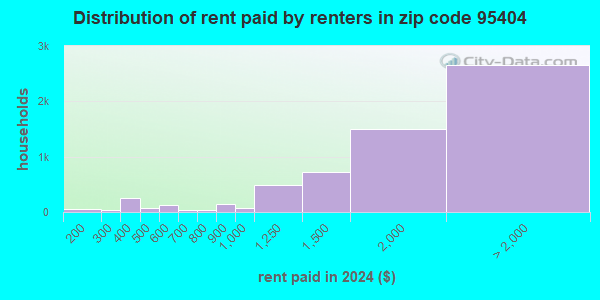95404 Zip Code (Santa Rosa, California) Profile - homes, apartments ...