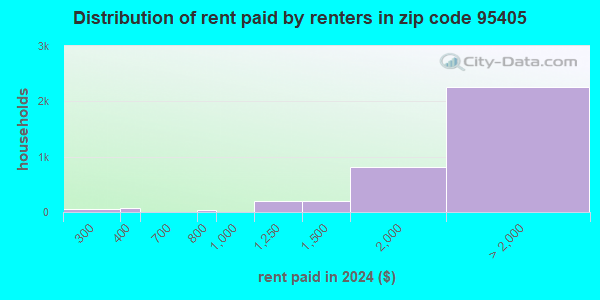 95405 Zip Code (Santa Rosa, California) Profile - homes, apartments ...