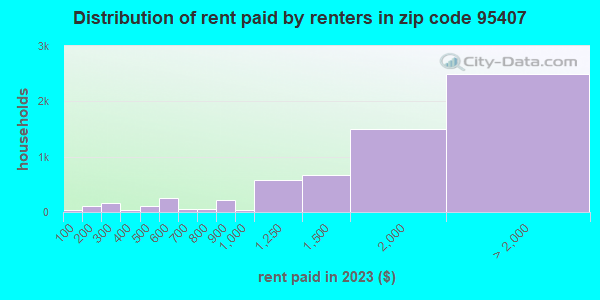 95407 Zip Code (Santa Rosa, California) Profile - homes, apartments ...