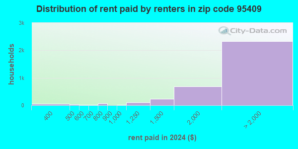 95409 Zip Code (Santa Rosa, California) Profile - homes, apartments ...