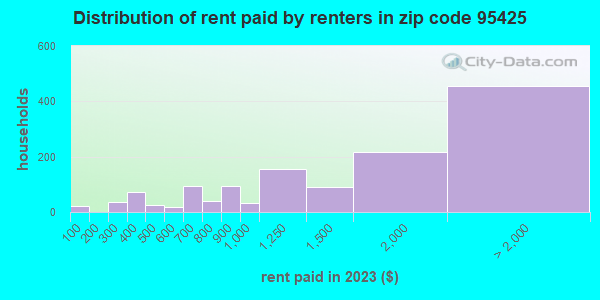 95425 Zip Code (Cloverdale, California) Profile - homes, apartments ...