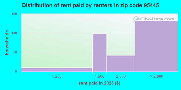 95445 Zip Code (Anchor Bay, California) Profile - homes, apartments, schools, population, income ...