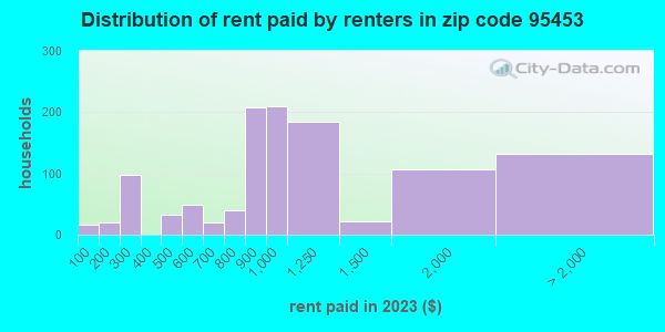 95453 Zip Code (North Lakeport, California) Profile - homes, apartments ...