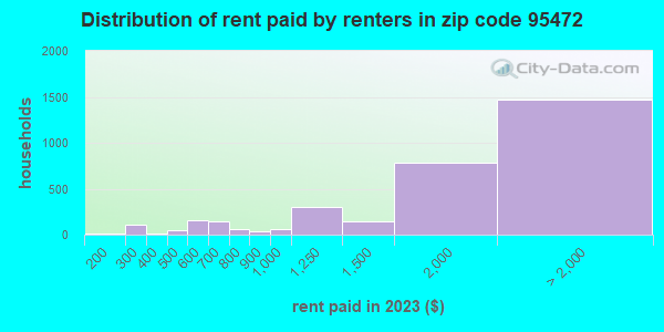 95472 Zip Code (Occidental, California) Profile - homes, apartments ...
