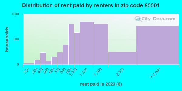 95501 Zip Code (Eureka, California) Profile - homes, apartments ...