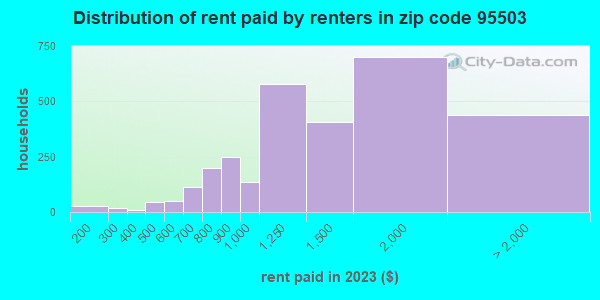 95503 Zip Code (Pine Hills, California) Profile - homes, apartments ...