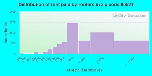 95521 Zip Code (Arcata, California) Profile - homes, apartments ...