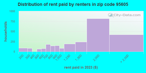 95605 Zip Code (West Sacramento, California) Profile - homes ...