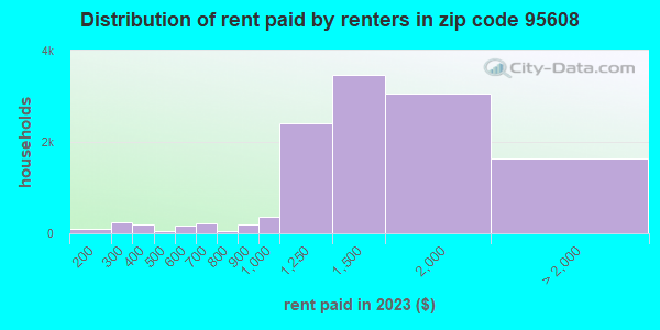 95608 Zip Code (Carmichael, California) Profile - homes, apartments ...