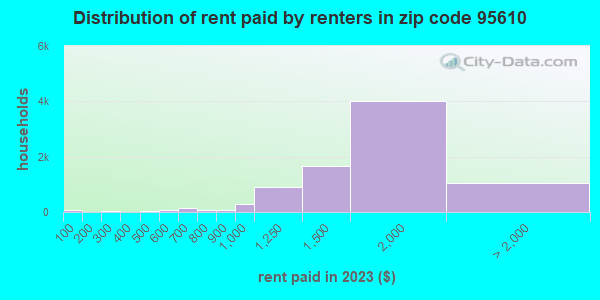 95610 Zip Code (Citrus Heights, California) Profile - homes, apartments ...