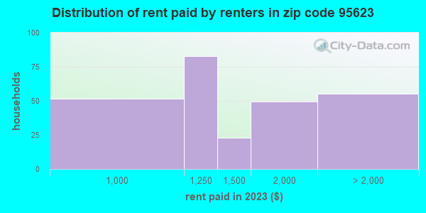 95623 Zip Code (Diamond Springs, California) Profile - homes, apartments, schools, population ...