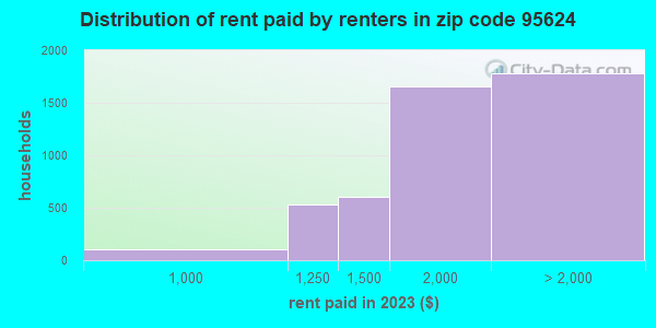 95624 Zip Code (Elk Grove, California) Profile - homes, apartments ...