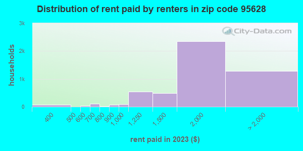 95628 Zip Code (Fair Oaks, California) Profile - homes, apartments, schools, population, income ...