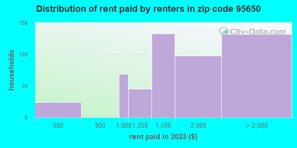 95650 Zip Code (Loomis, California) Profile - homes, apartments ...