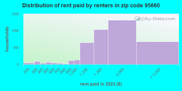 95660 Zip Code (North Highlands, California) Profile - homes ...