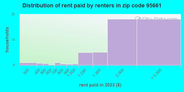 95661 Zip Code (Roseville, California) Profile - homes, apartments ...