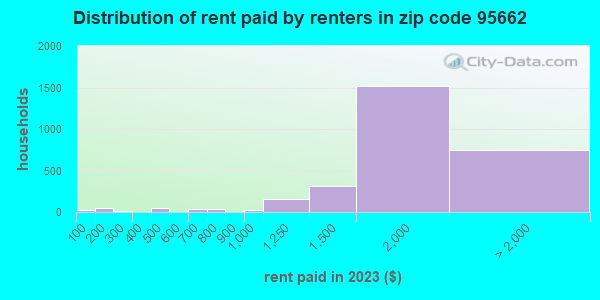 95662 Zip Code (Orangevale, California) Profile - homes, apartments ...