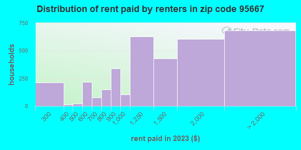 95667 Zip Code (Diamond Springs, California) Profile - homes ...